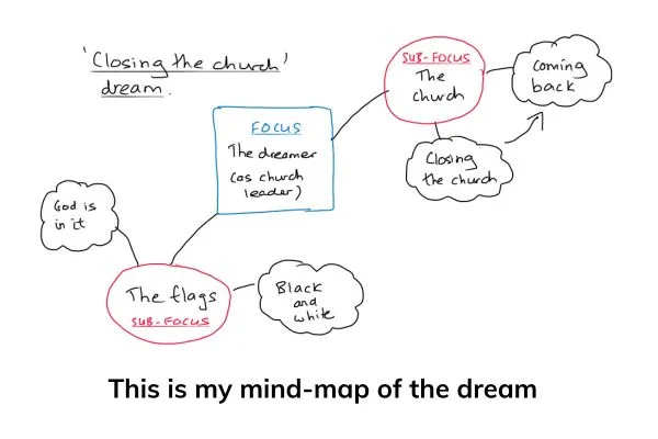 Hand drawn mind map of dream of church closing – Heaven’s Dream Messages